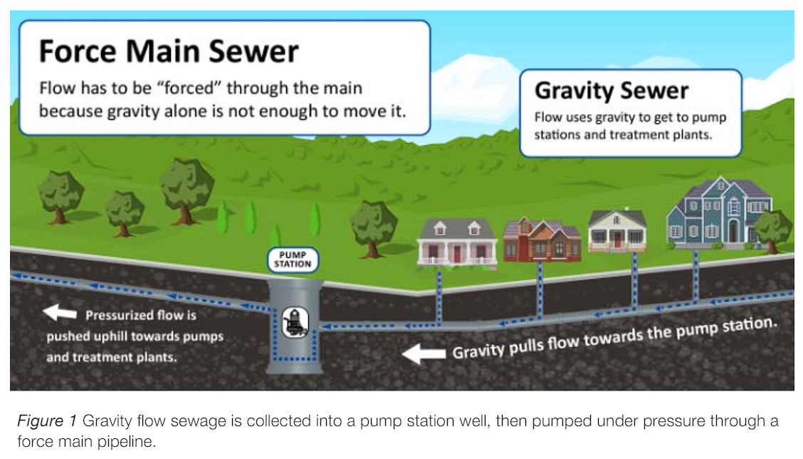 Force Main Rehabilitation - NASSCO