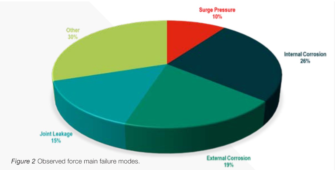 Force Main Rehabilitation - NASSCO