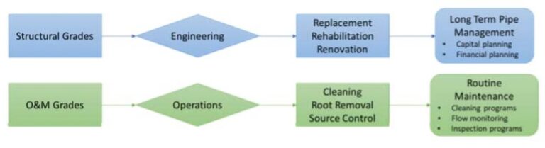 PACP Condition Grading System - NASSCO